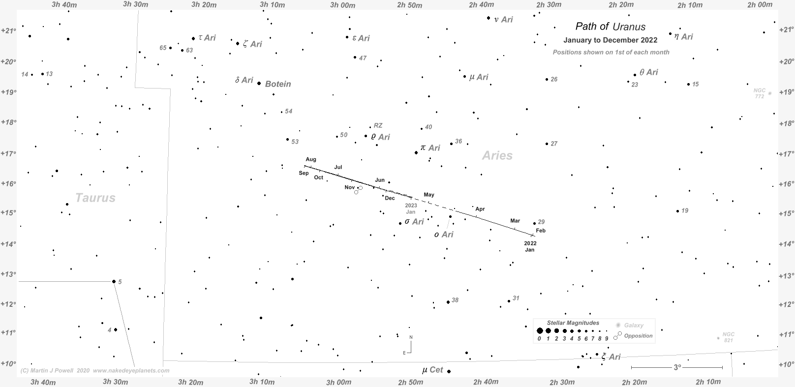 The Position of Uranus in the Night Sky: 2019 to 2032