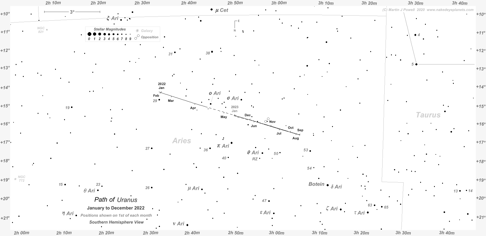 The Position of Uranus in the Night Sky: 2019 to 2032