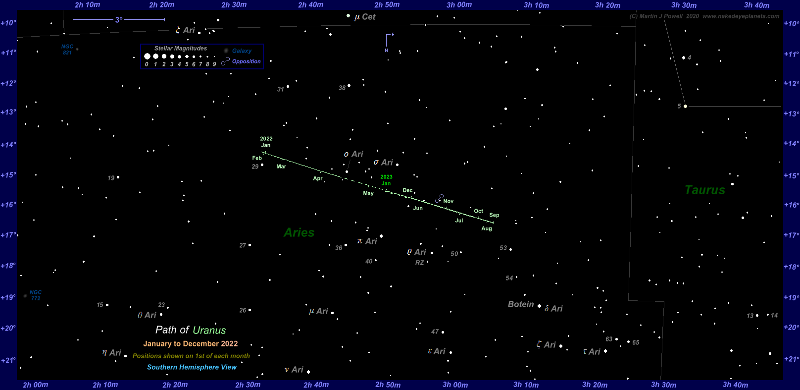 The Position of Uranus in the Night Sky: 2019 to 2032