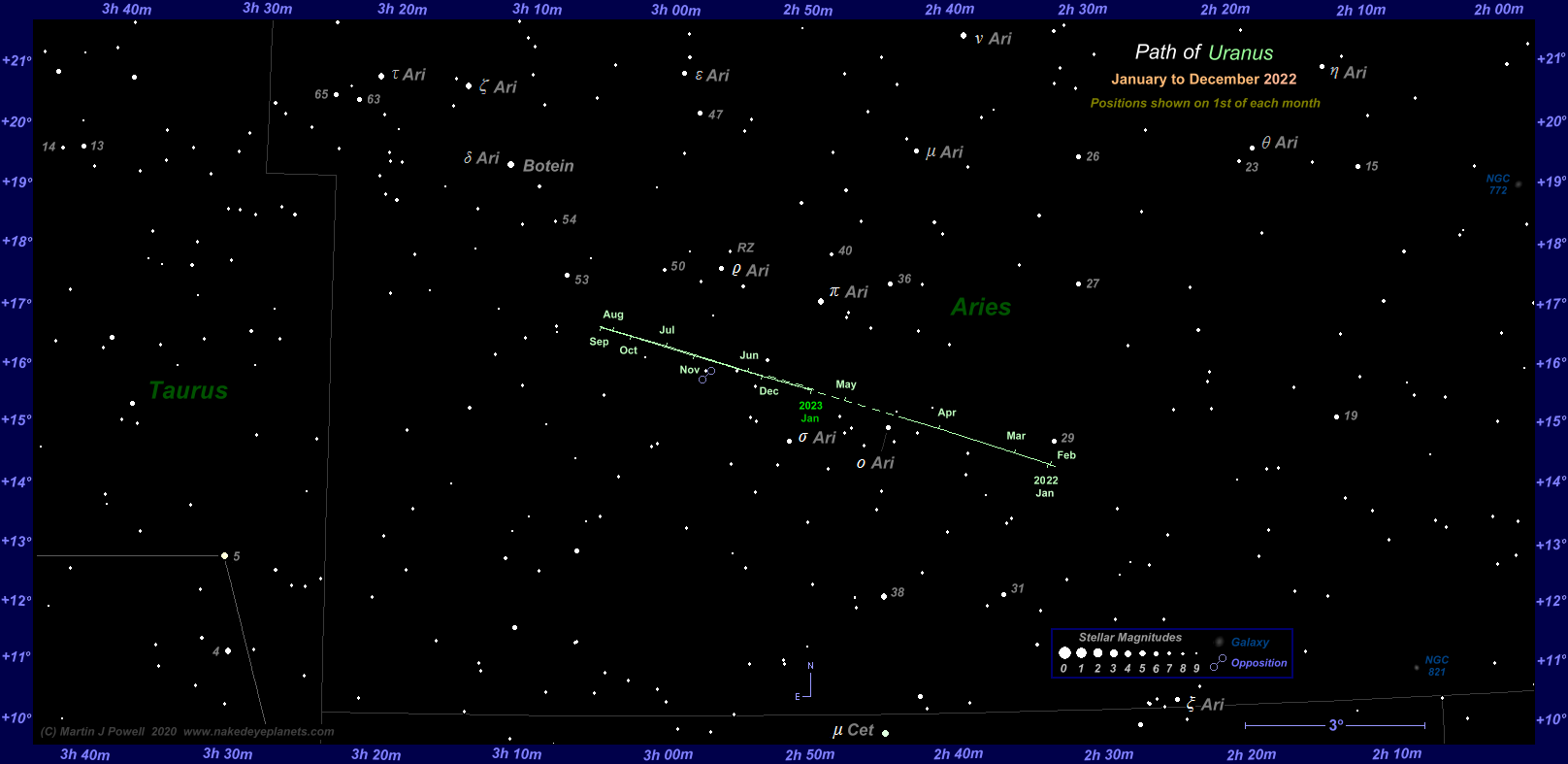 The Position of Uranus in the Night Sky: 2019 to 2032