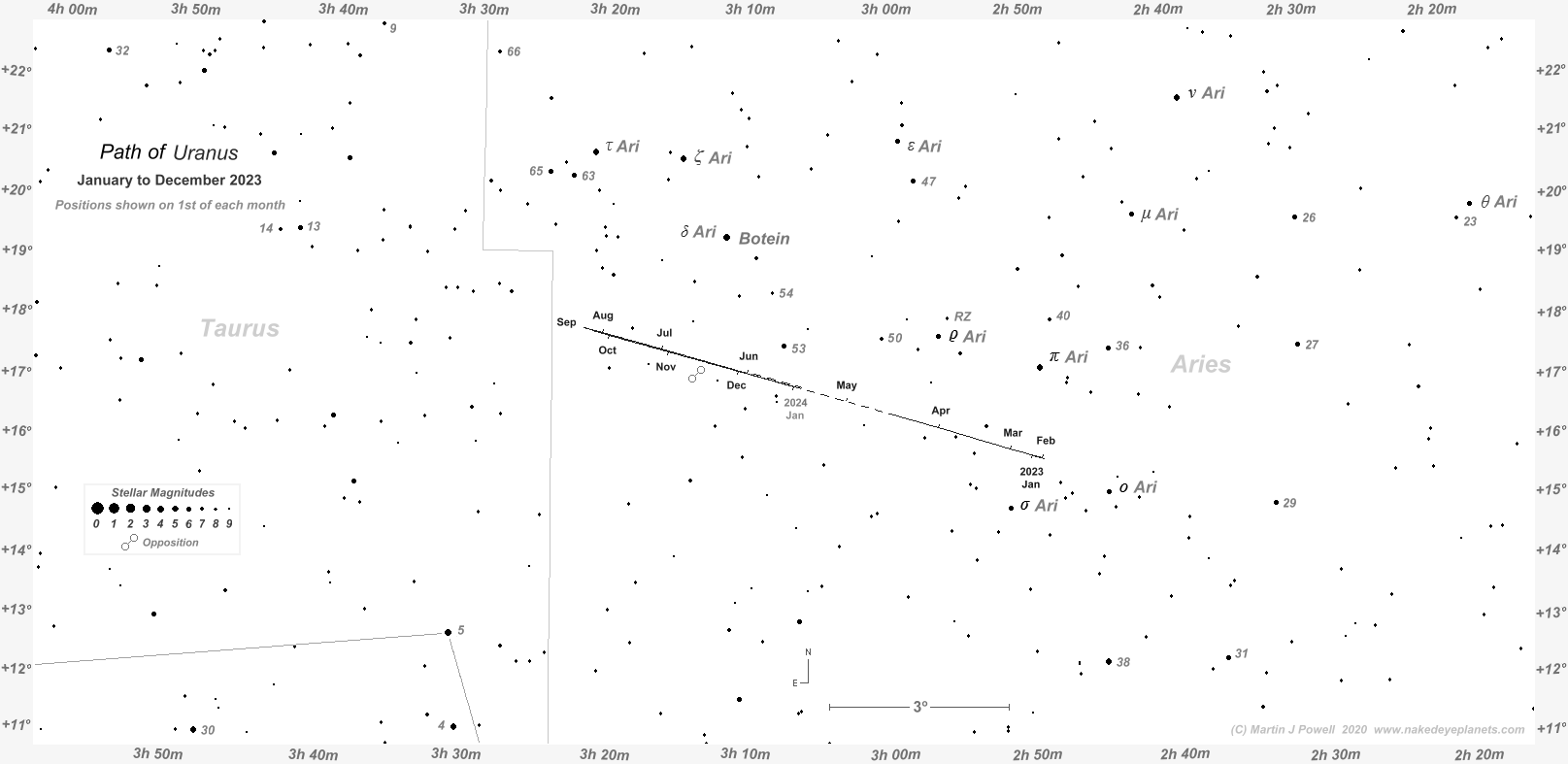 The Position of Uranus in the Night Sky: 2019 to 2032