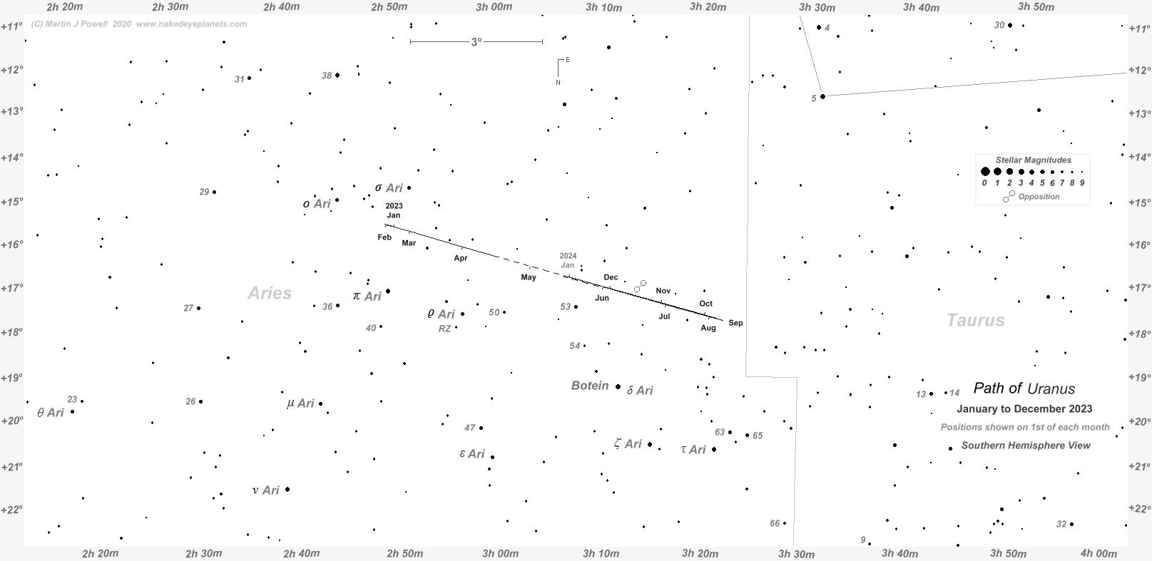 The Position of Uranus in the Night Sky: 2019 to 2032