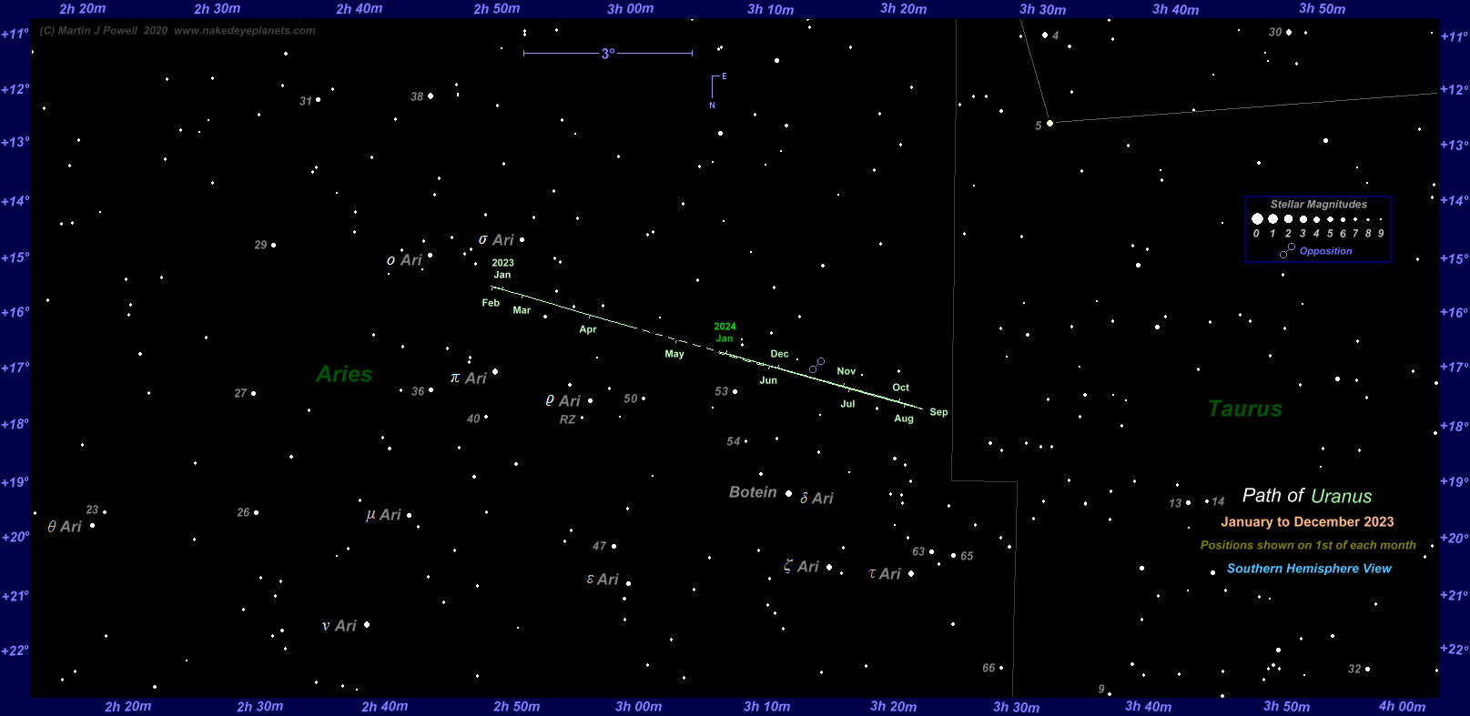 The Position of Uranus in the Night Sky: 2019 to 2032