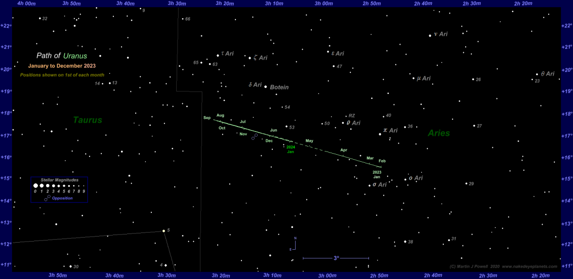 The Position of Uranus in the Night Sky: 2019 to 2032