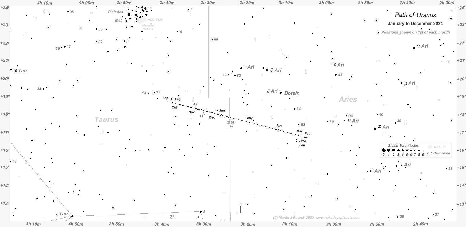 The Position of Uranus in the Night Sky: 2019 to 2032