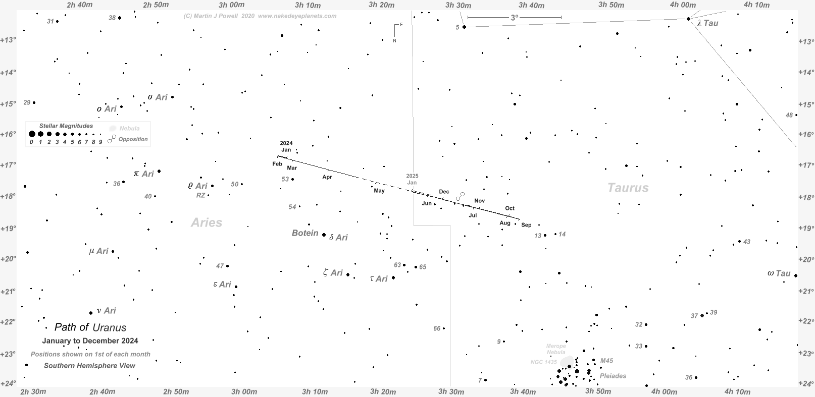 The Position of Uranus in the Night Sky: 2019 to 2032