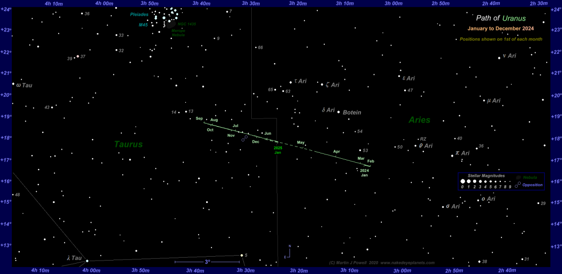 The Position of Uranus in the Night Sky: 2019 to 2032